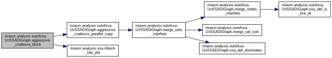 miasm: miasm.analysis.outofssa.UnSSADiGraph Class Reference
