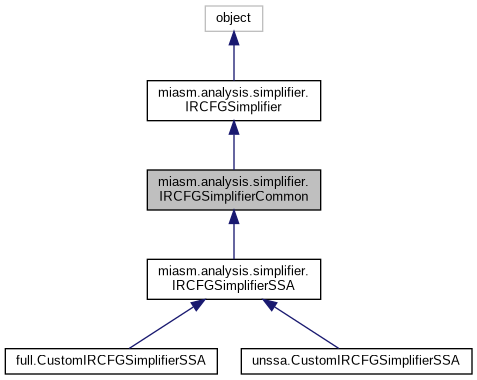 miasm: miasm.analysis.simplifier.IRCFGSimplifierCommon Class Reference