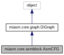 miasm: miasm.core.asmblock.AsmCFG Class Reference