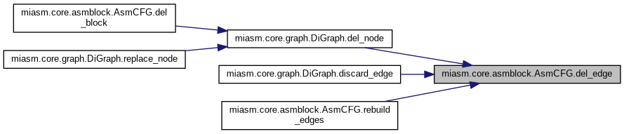miasm: miasm.core.asmblock.AsmCFG Class Reference