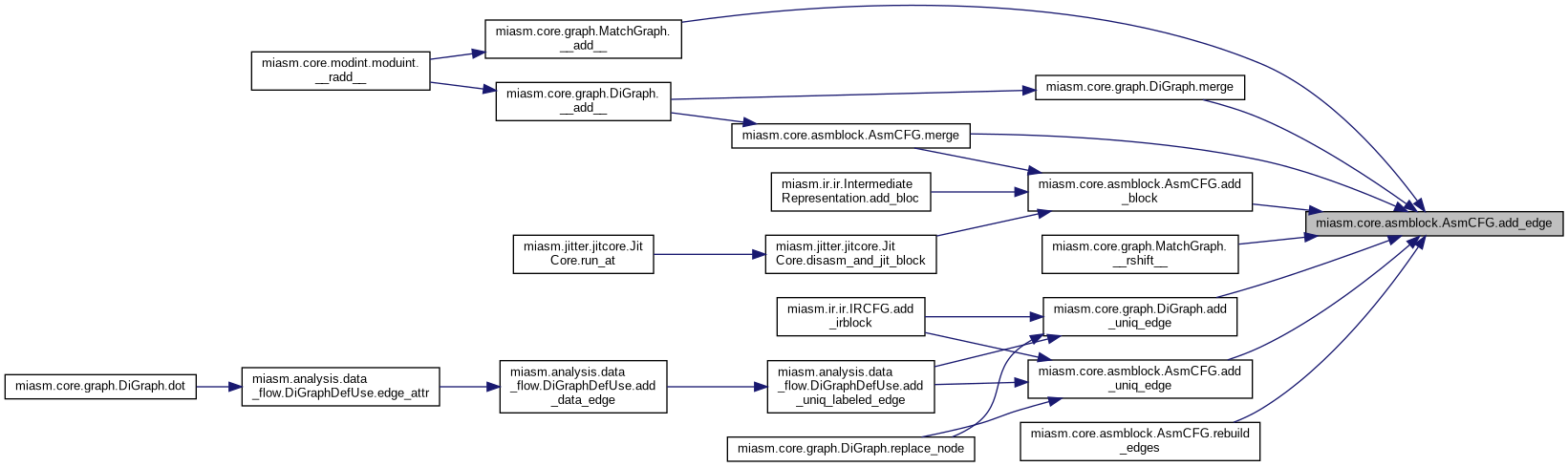 miasm: miasm.core.asmblock.AsmCFG Class Reference