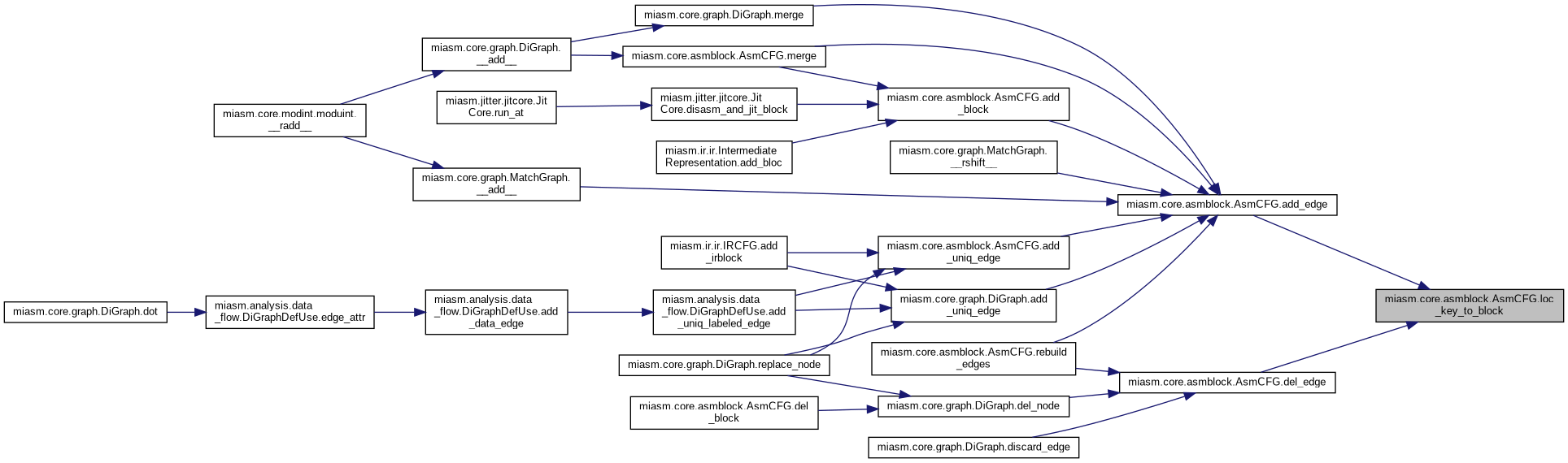 miasm: miasm.core.asmblock.AsmCFG Class Reference