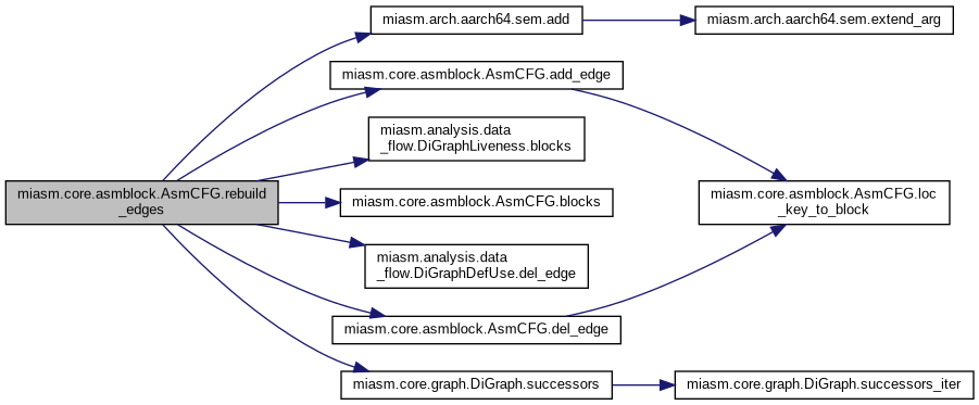 miasm: miasm.core.asmblock.AsmCFG Class Reference