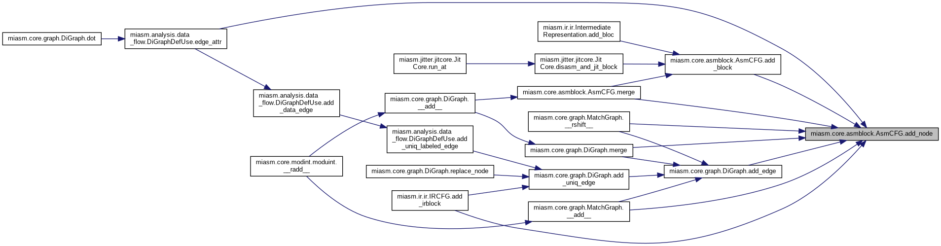 miasm: miasm.core.asmblock.AsmCFG Class Reference