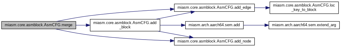 miasm: miasm.core.asmblock.AsmCFG Class Reference