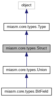 miasm: miasm.core.types.Struct Class Reference