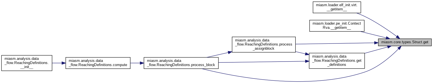 miasm: miasm.core.types.Struct Class Reference