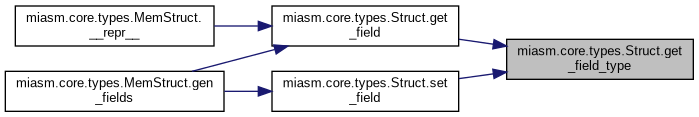 miasm: miasm.core.types.Struct Class Reference